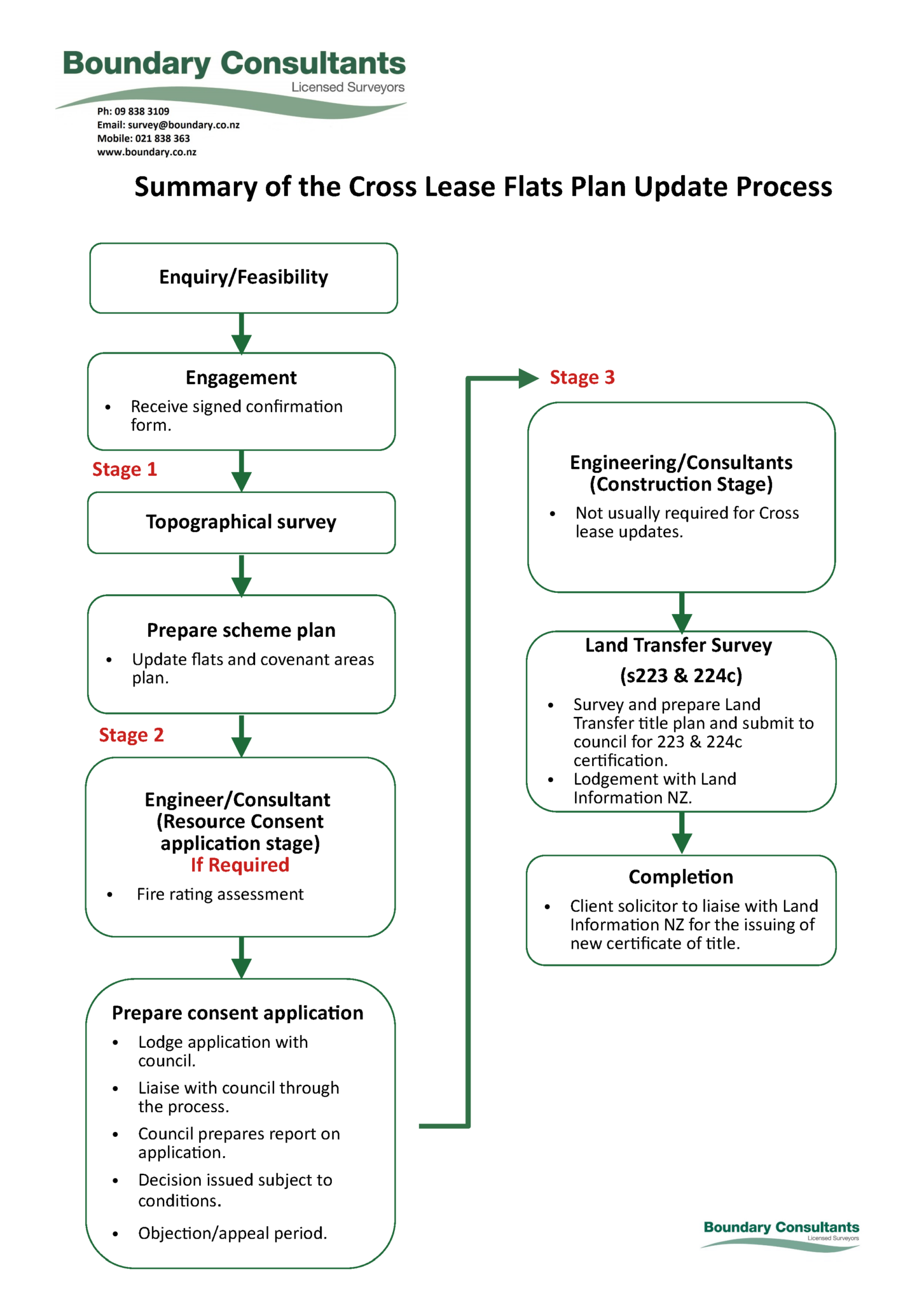 A Step by Step Guide to Updating your Cross Lease Title - Boundary ...